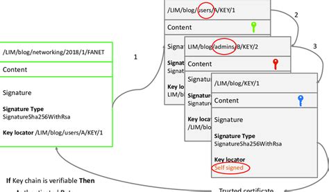 Vanilla Ndn Hierarchical Data Authentication Process 27 Download