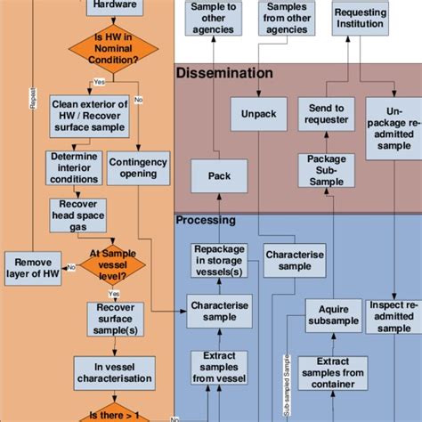 Flow Diagram Of Operations In The Facility Download Scientific Diagram