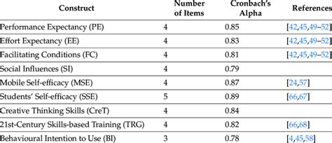 Constructs Cronbach S Alpha Values And References Download Scientific Diagram
