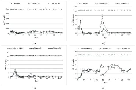 Influent And Effluent Concentrations Of A COD B Ammonium C