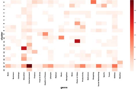 What App Descriptions Tell Us Text Data Preprocessing In Python By Finn Qiao Towards Data