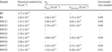 Electrical Ionic And Electronic Conductivity Ion Transference Number Download Scientific
