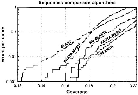 Coverage Versus Error Plot Of Different Sequence Comparison Methods