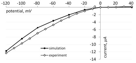 I V Relationship For Exp 2 At 100 Mm Extracellular Kcl Concentration