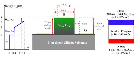 Integrated Sige Electro Optical Modulator For Mid Infrared Spectroscopy