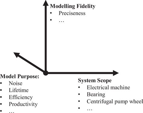 Classification Scheme Of Engineering Models [1] Download Scientific