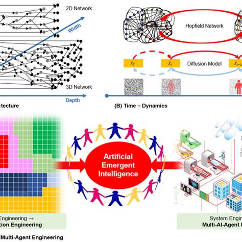 Future Of Artificial Neural Networks A A 3d Neural Network With Download Scientific Diagram