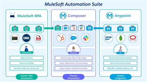 Sergio Delrosso On Linkedin Mulesoft Automation Rpa Digitaltransformation Api