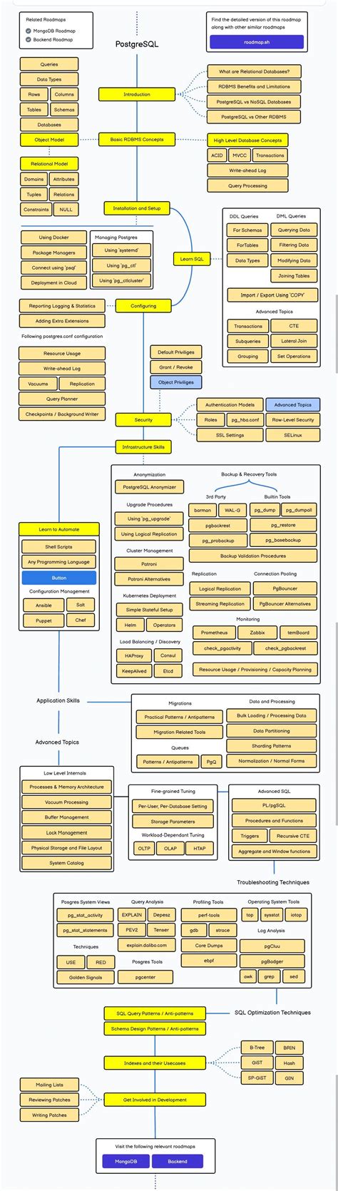 learn postgresql with this guide santhosh m posted on the topic linkedin