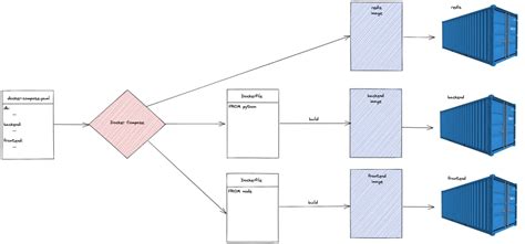 Kompose Docker Compose Kubernetes
