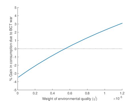 Bilateral Bct Effects On Consumption Across η I The Figure Shows That Download Scientific