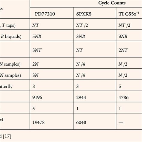 General Dsp Function Benchmark Comparison Download Table