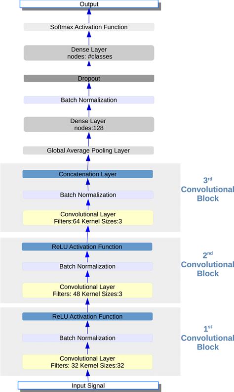 Architecture Of The Developed Convolutional Neural Network For Download Scientific Diagram