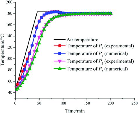 Comparison Of Simulation Results And Experimental Results Download Scientific Diagram