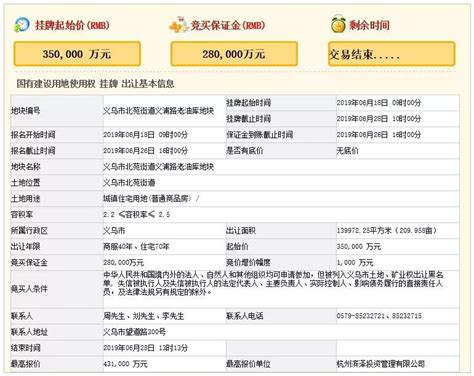 义乌这一黄金地块拍卖，成交价达到431亿元！秦塘
