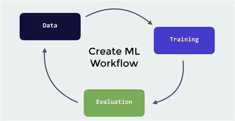 Introduction To Create Ml How To Train Your Own Machine Learning Model In Xcode