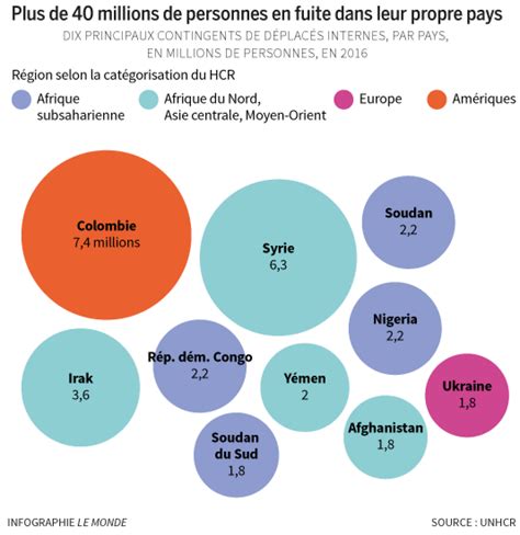 Le nombre de déplacés dans le monde équivaut à la population française