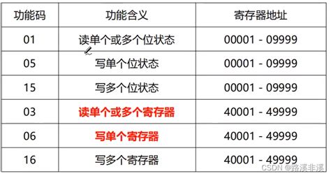 Stm32实战总结:hal之modbusstm32 Modbus Csdn博客 Stm32实战总结:hal之modbusstm32 Modbus Csdn博客