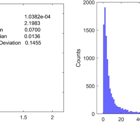 Histogram And Descriptive Statistics Summary Of Databases A
