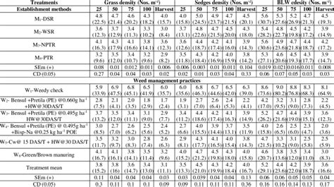 Weed Density Nos M 2 As Influenced By Establishment Methods And