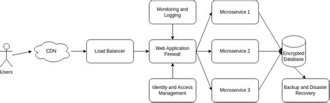 Ai Architecture Generator Simplifying Diagram Creation