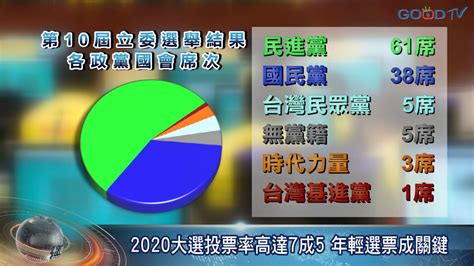 2020大選投票率高達7成5 年輕選票成關鍵 Youtube