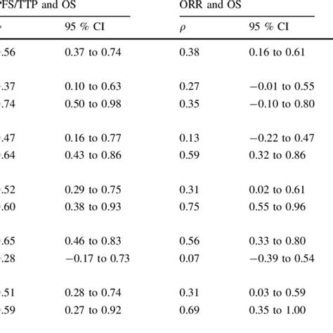Correlation Between Pfs Ttp Orr Dcr And Os Download Table