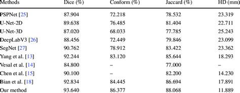 Performance Comparison Between Our Method And State Of The Art Methods