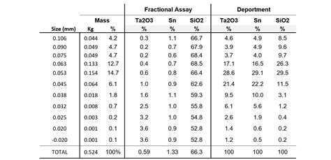 Enhancing Recovery Of Valuable Minerals From Low Grade Ores And