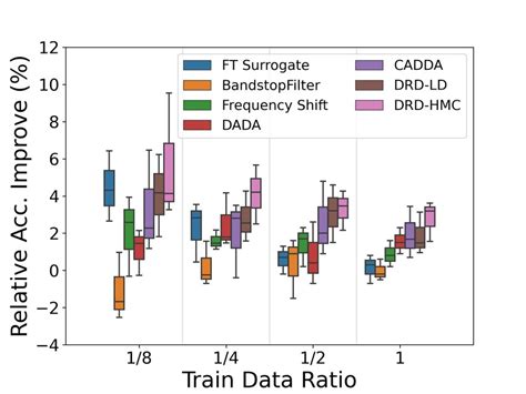 Comparison On Accuracy Improvement With Different Fractions Of Training Download Scientific