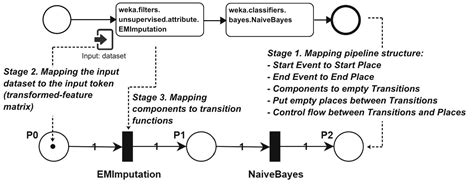 Mapping A Ml Pipeline To Its Surrogate Model