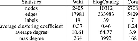 Statistics Information Of The Datasets Download Scientific Diagram