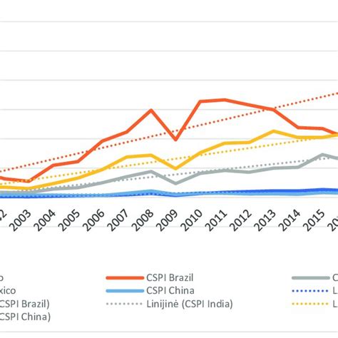 Composite Stock Price Index Cspi Movement Download Scientific Diagram