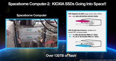 Hpe Servers And Kioxia Sas And Nvme Ssds To The Iss In The Hpe Spaceborne Computer 2