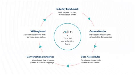 Grid Voiro Technologies Private Limited Voiro Grid Revenue Analytics Platform Advanced Ad