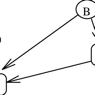 The Region Dependency Graph Representation Of This Data Dependency Graph Download Scientific