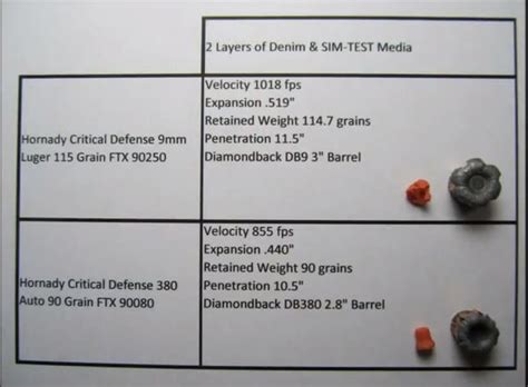 Ballistic Gel Comparison 380 V 9mm Results Surprised Me