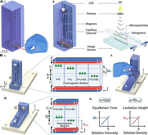 Magsity Platform A Hybrid Magnetic Levitation Based Lensless Holographic Microscope Platform