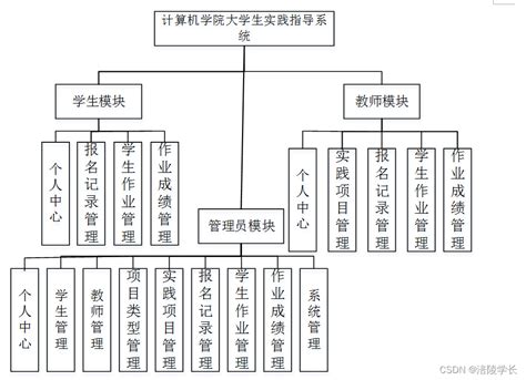 【独家源码】ssm计算机学院大学生实践指导系统lk43b计算机毕业设计问题的解决方案与方法 Csdn博客