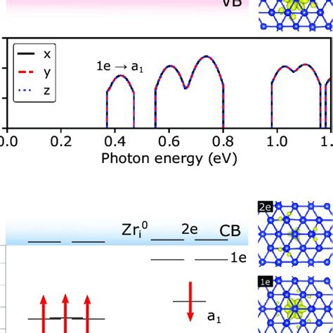 Single Particle Defect Level Diagram And Absorption Spectra For