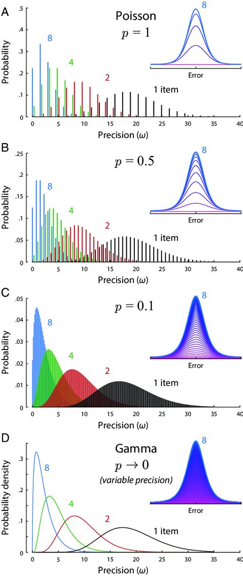 Precision Distributions In The Generalized Stochastic Model For Download Scientific Diagram