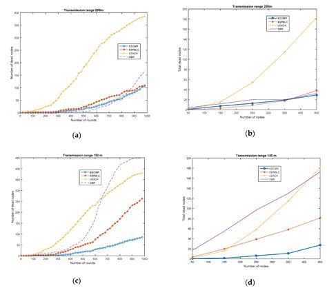 Sensors Free Full Text Energy Efficient Clustering Multi Hop