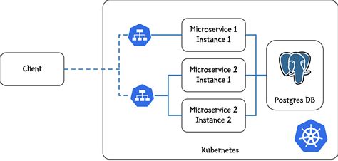 How To Install Keycloak Iam On Your Kubernetes Cluster Backed By