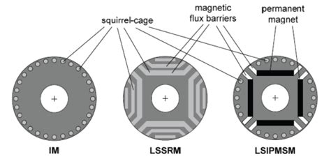 A Short Review Of Energy Efficient Line Start Motor Design Power Quality Blog