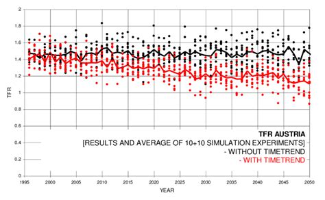 Projected TFR For Austria Download Scientific Diagram