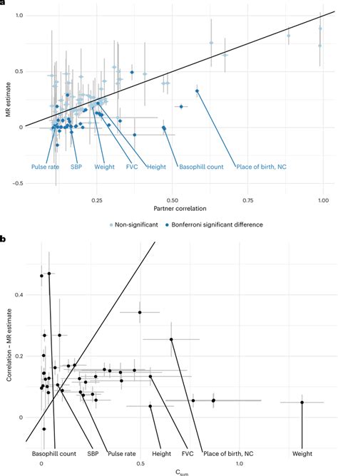 Phenotypic Correlation In Couples Versus Causal Effects And Evidence Of Download Scientific