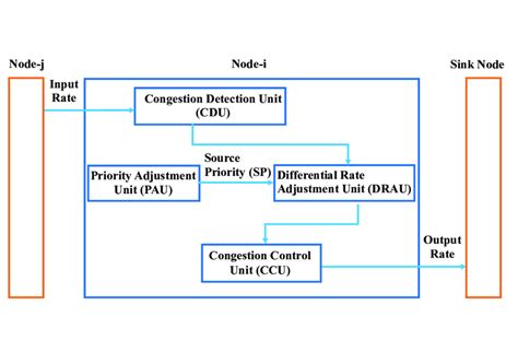 3 Schematic Representation Of The Proposed Ddrc And Wpddrc Congestion Download Scientific