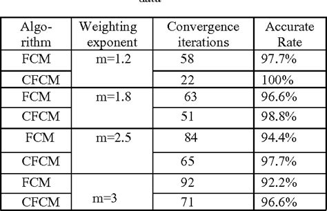 Table 2 From A Fuzzy Clustering Algorithm Based On Artificial Immune
