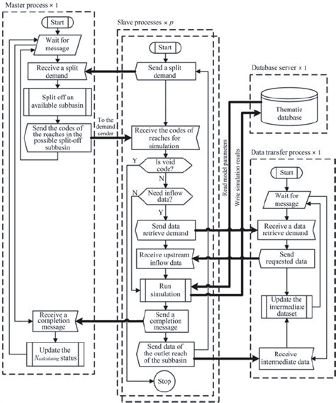 7 The Flowchart Of Execution Of The Master Slave And Data Transfer