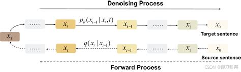 【文献综述】扩散模型在文本生成中的进展diffusion Models In Text Generation A Survey Csdn博客